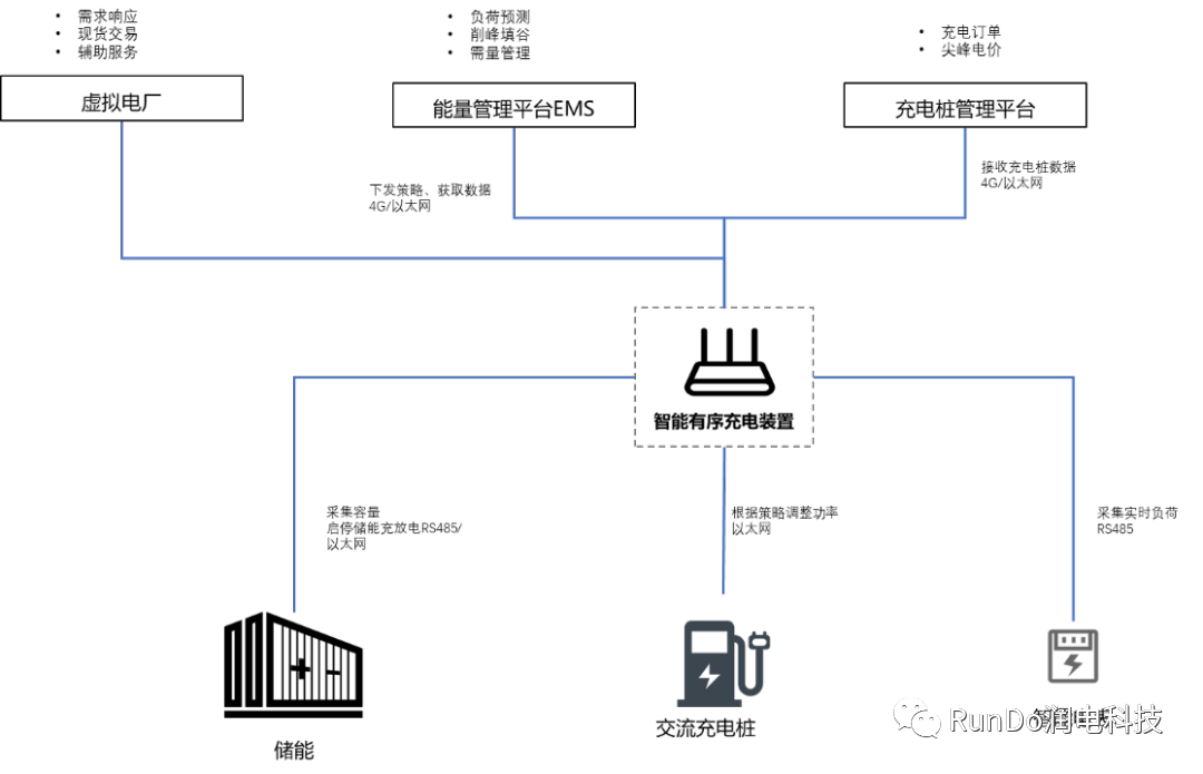 喜报！润电科技R&DWare-ECU斩获虚拟电厂边缘智能产品项目 – 广东润建电力科技有限公司